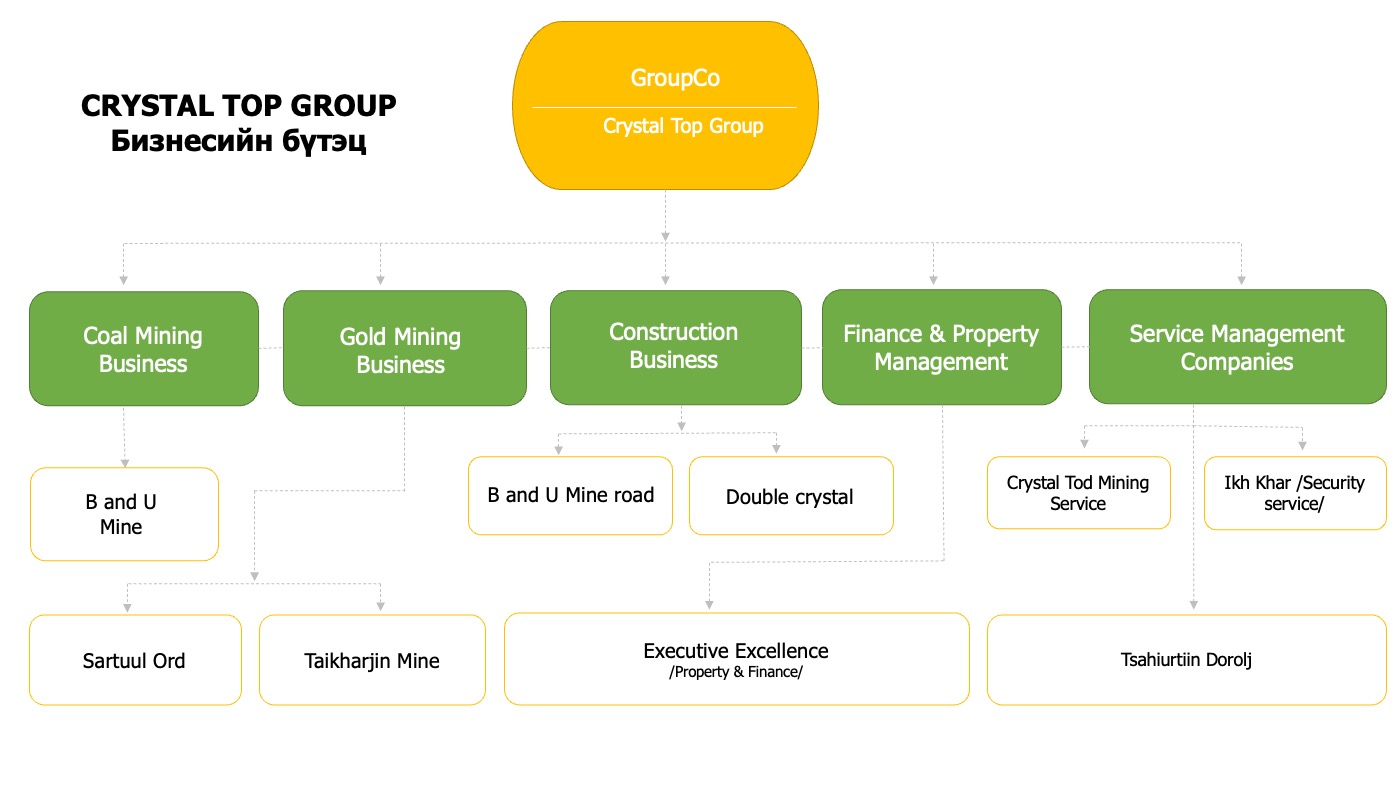 Бүтэц - crystaltopgroup.mn
